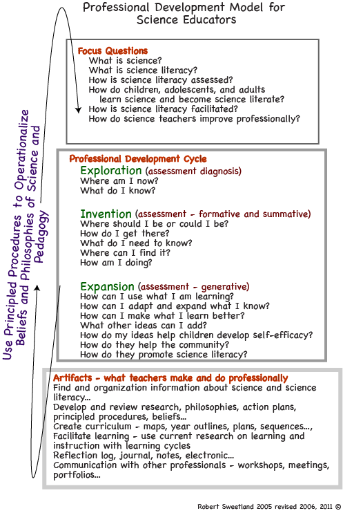Model for Professional Development Of Science Educators